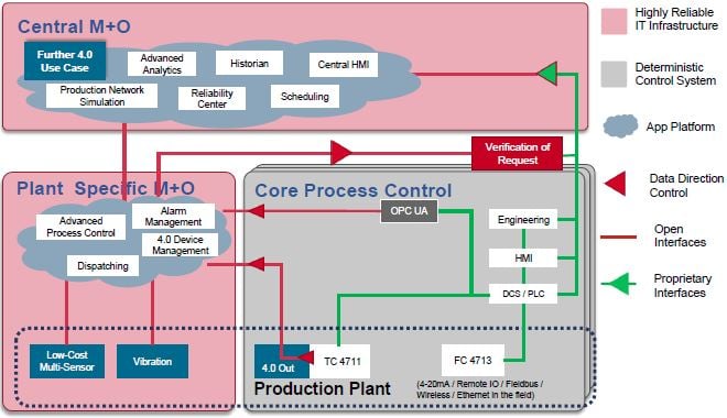 A Message to Leadership: Say Yes to Open, Interoperable Automation Systems